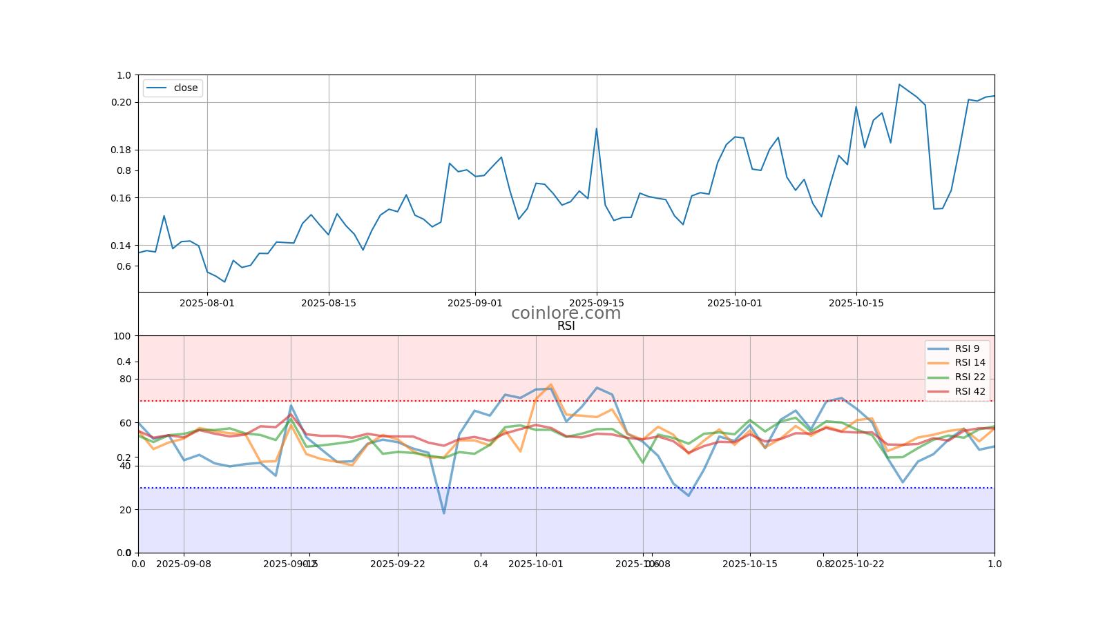 Moss Carbon Credit RSI indicator