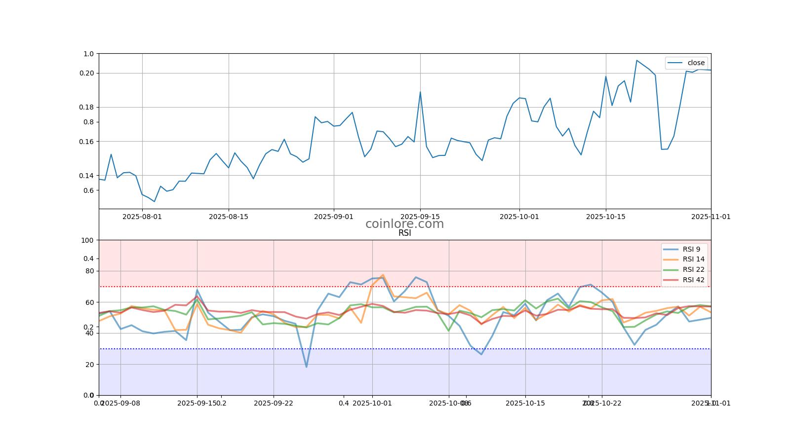 Moss Carbon Credit RSI indicator