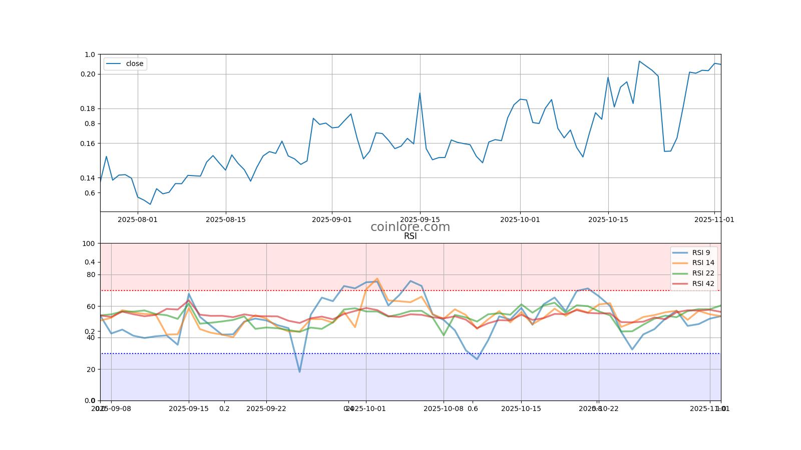 Moss Carbon Credit RSI indicator