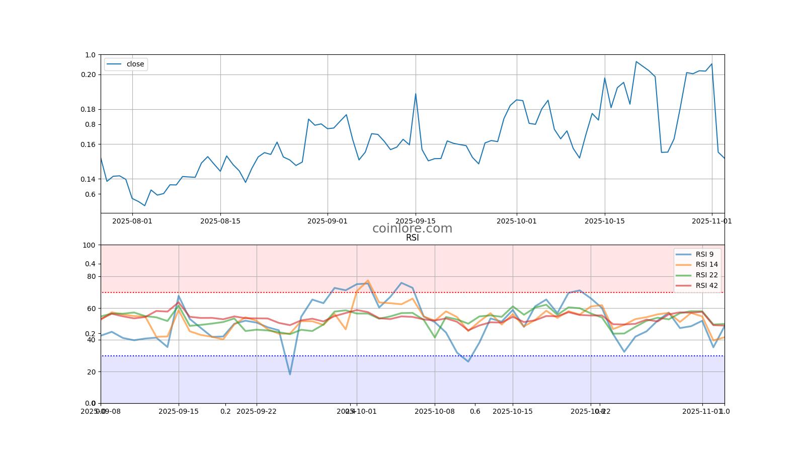 Moss Carbon Credit RSI indicator