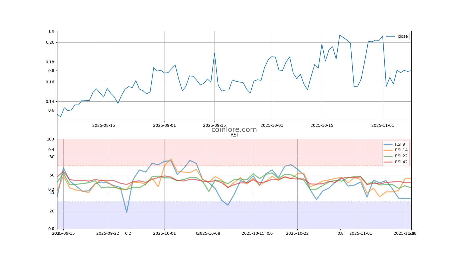 Moss Carbon Credit RSI indicator