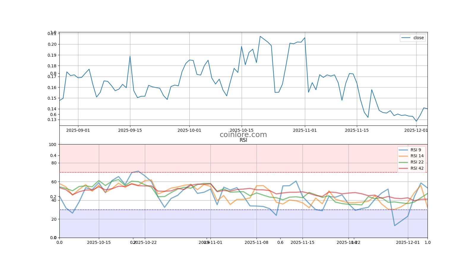 Moss Carbon Credit RSI indicator