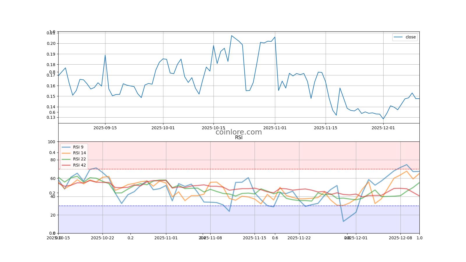 Moss Carbon Credit RSI indicator