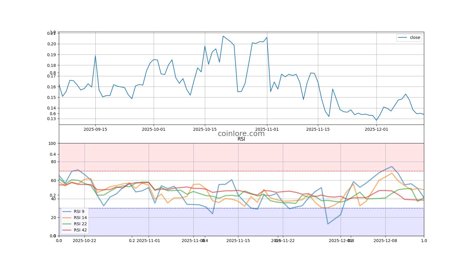 Moss Carbon Credit RSI indicator