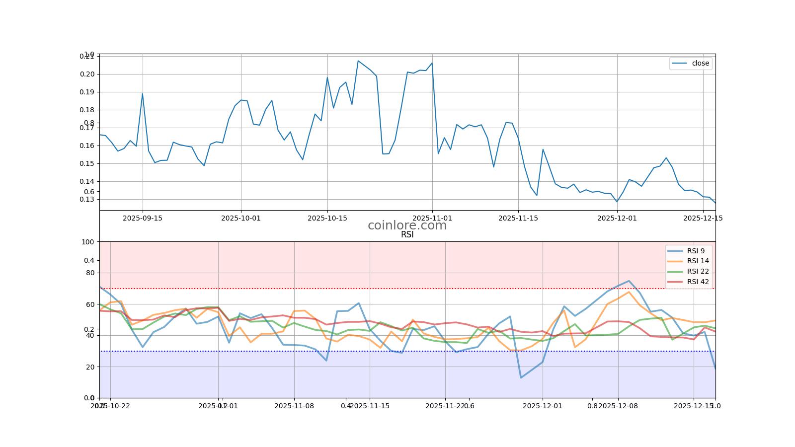 Moss Carbon Credit RSI indicator