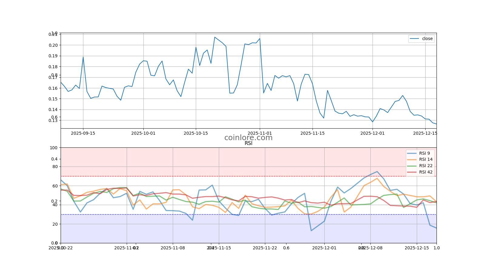 Moss Carbon Credit RSI indicator