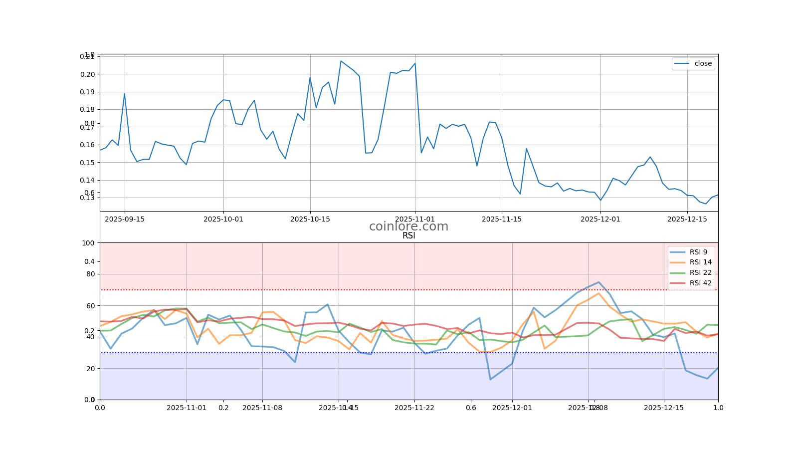 Moss Carbon Credit RSI indicator