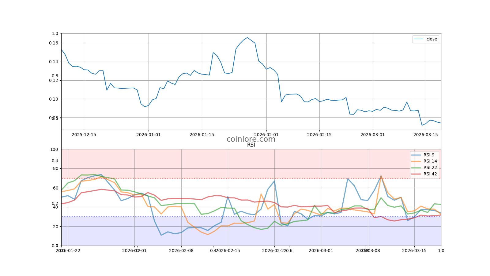 Moss Carbon Credit RSI indicator