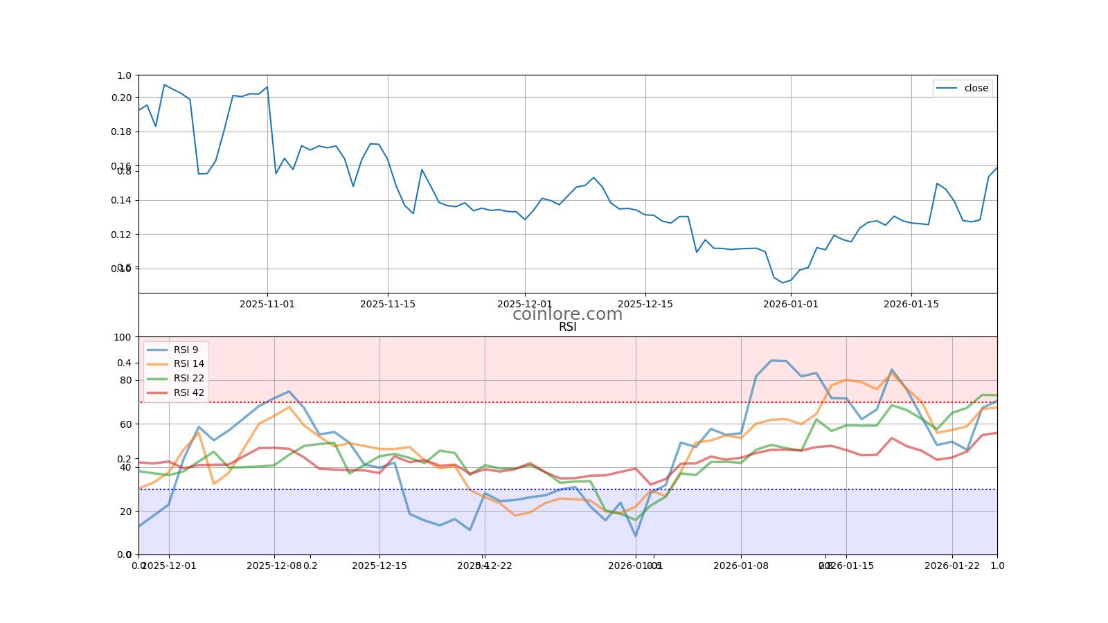 Moss Carbon Credit RSI indicator