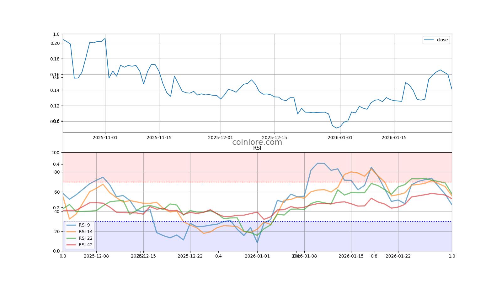Moss Carbon Credit RSI indicator