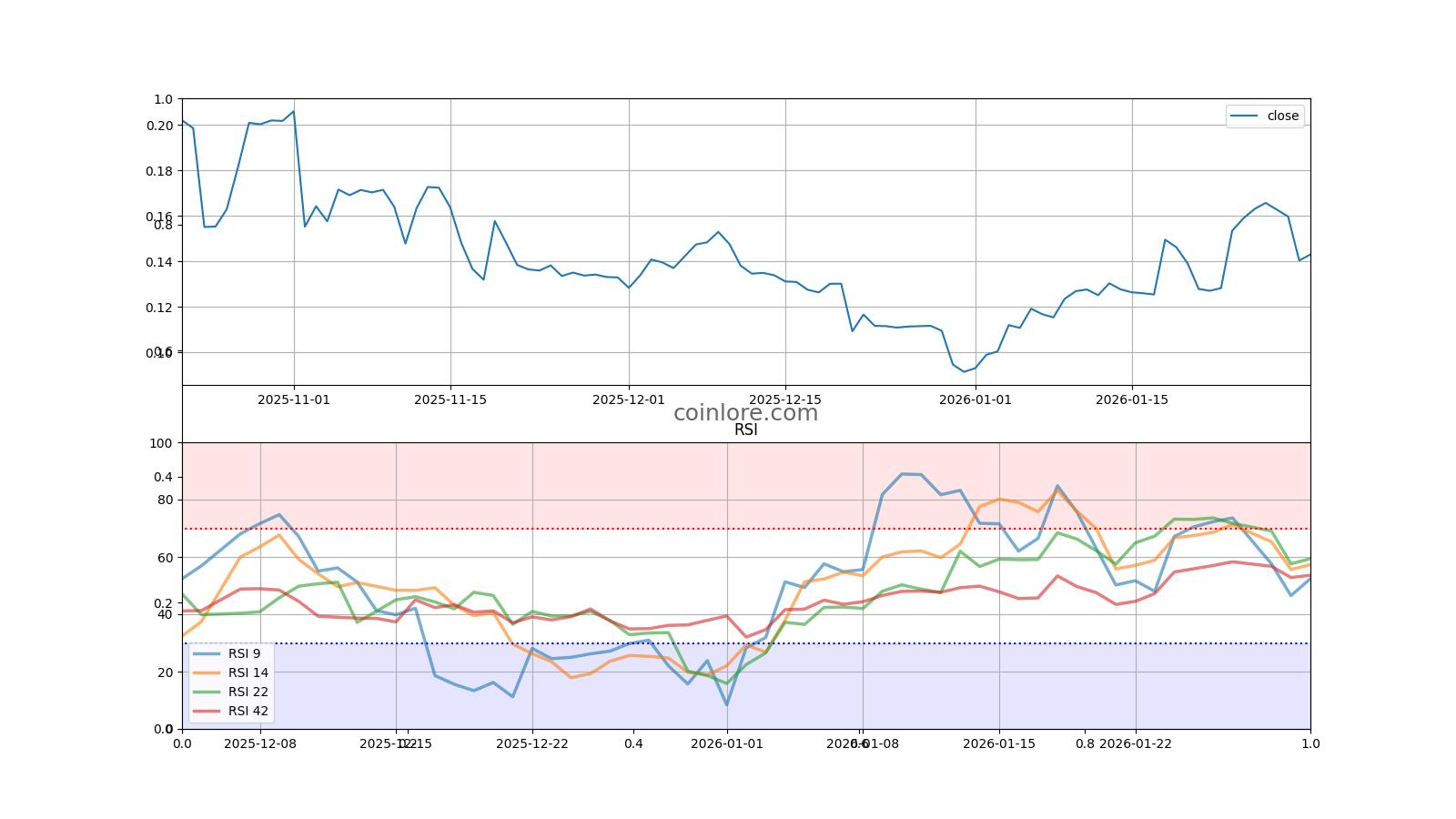 Moss Carbon Credit RSI indicator