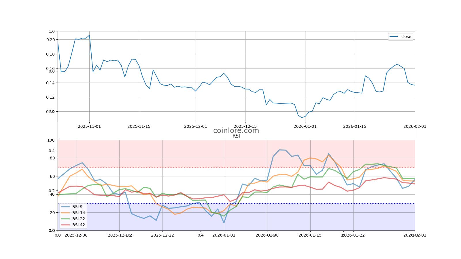 Moss Carbon Credit RSI indicator