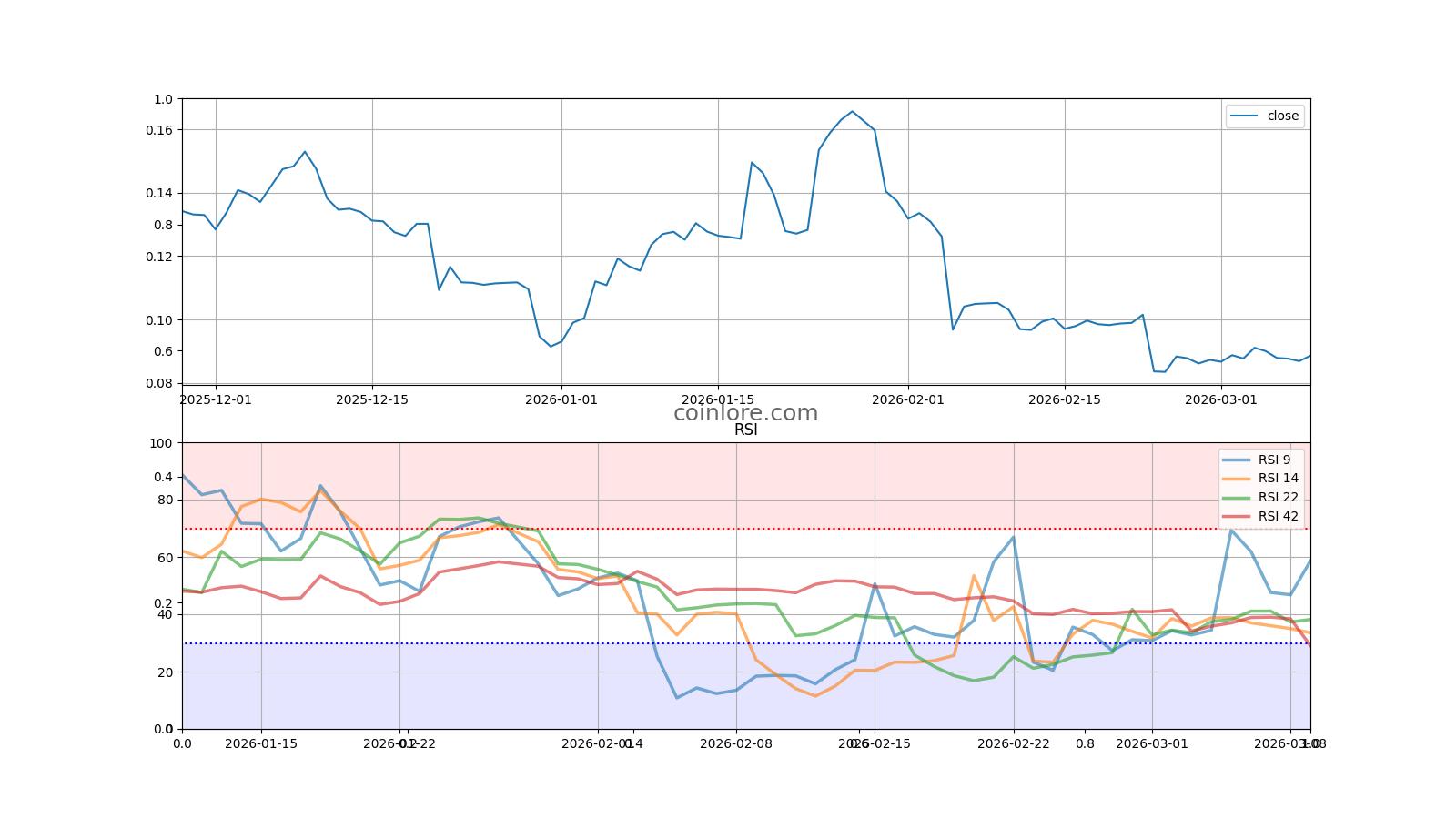 Moss Carbon Credit RSI indicator