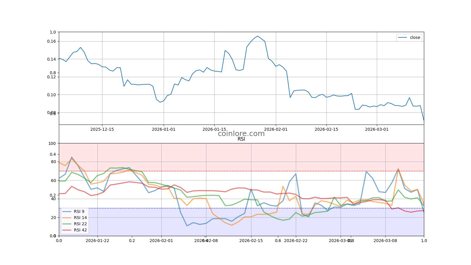 Moss Carbon Credit RSI indicator