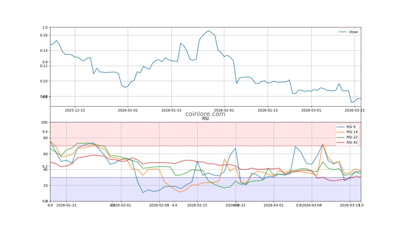 Moss Carbon Credit RSI indicator
