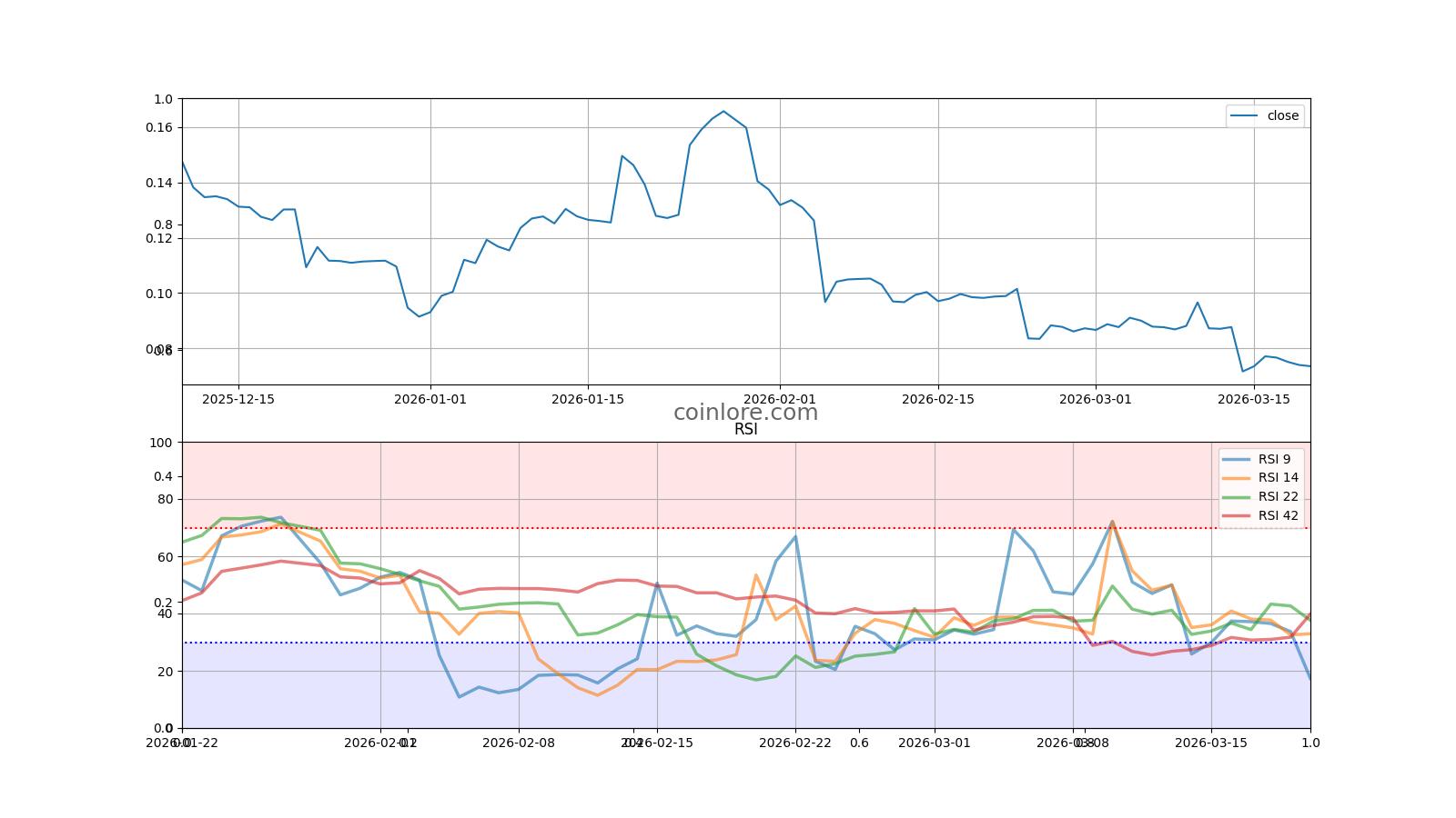 Moss Carbon Credit RSI indicator