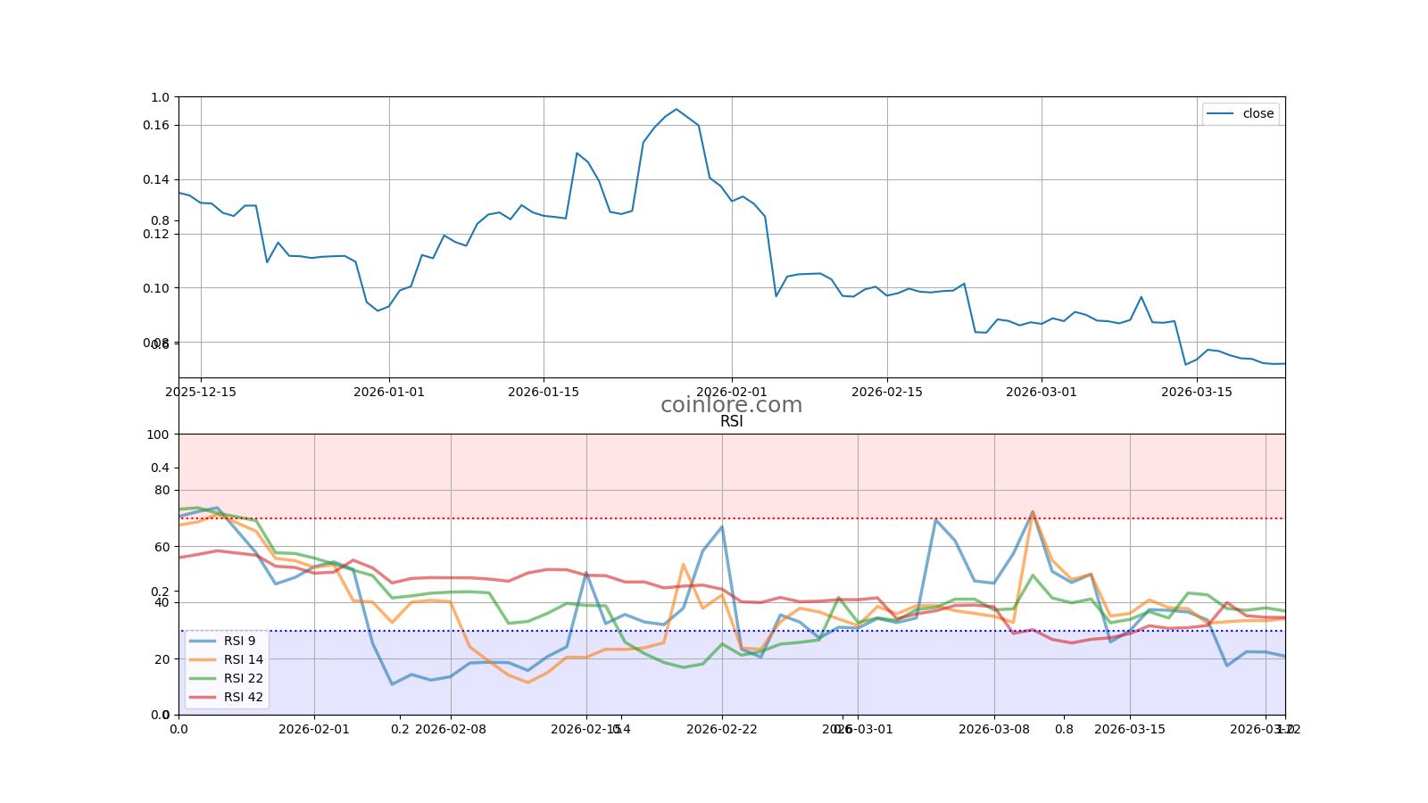 Moss Carbon Credit RSI indicator