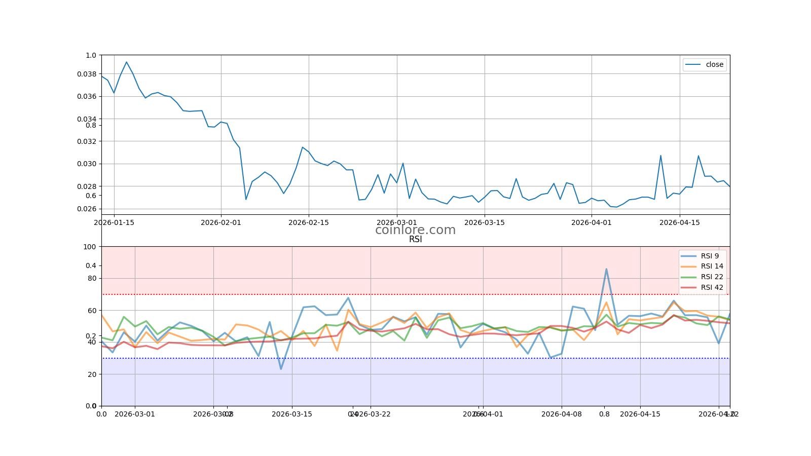 모스코인 RSI indicator