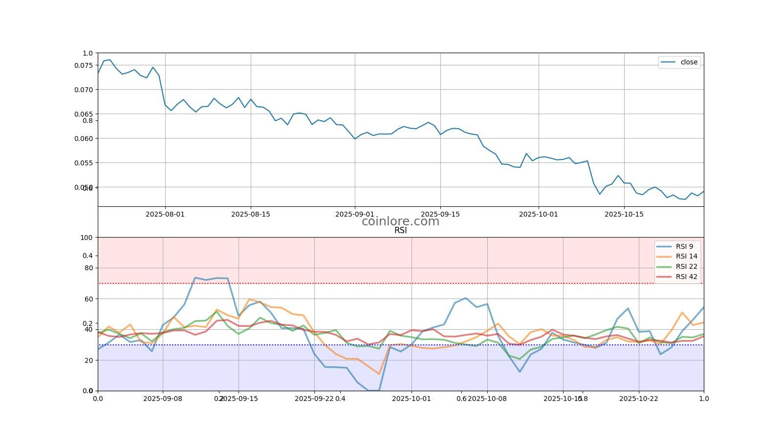 Moss Coin RSI indicator