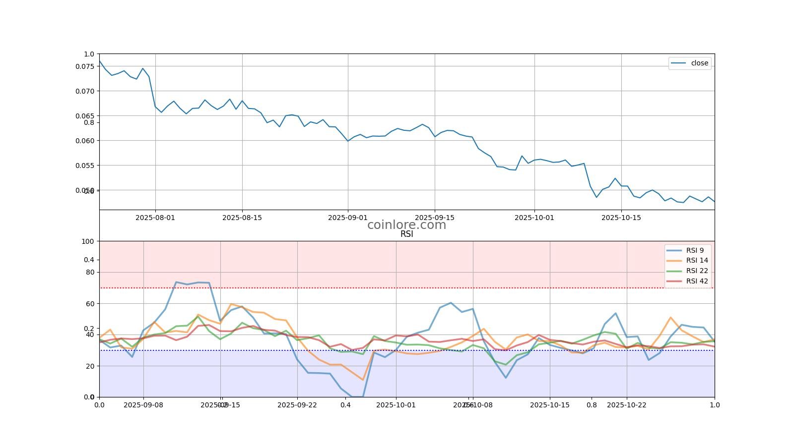 모스코인 RSI indicator