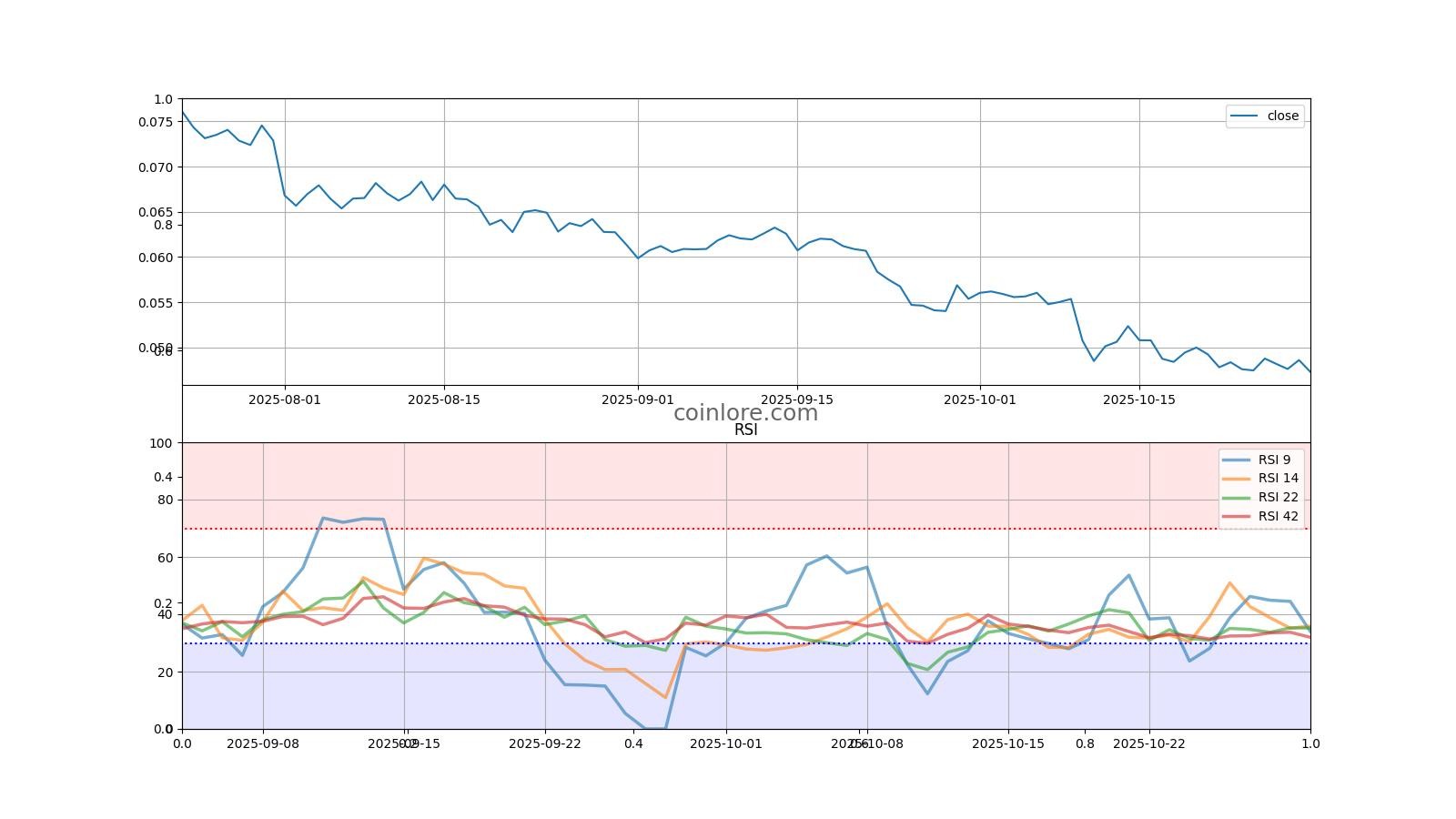 Moss Coin RSI indicator