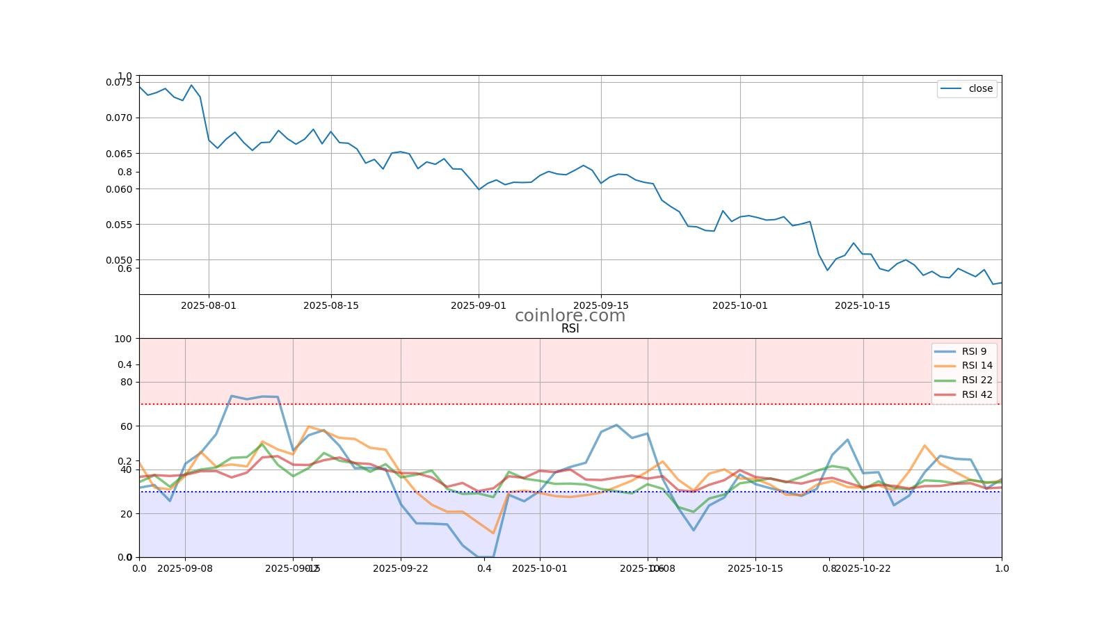 Moss Coin RSI indicator