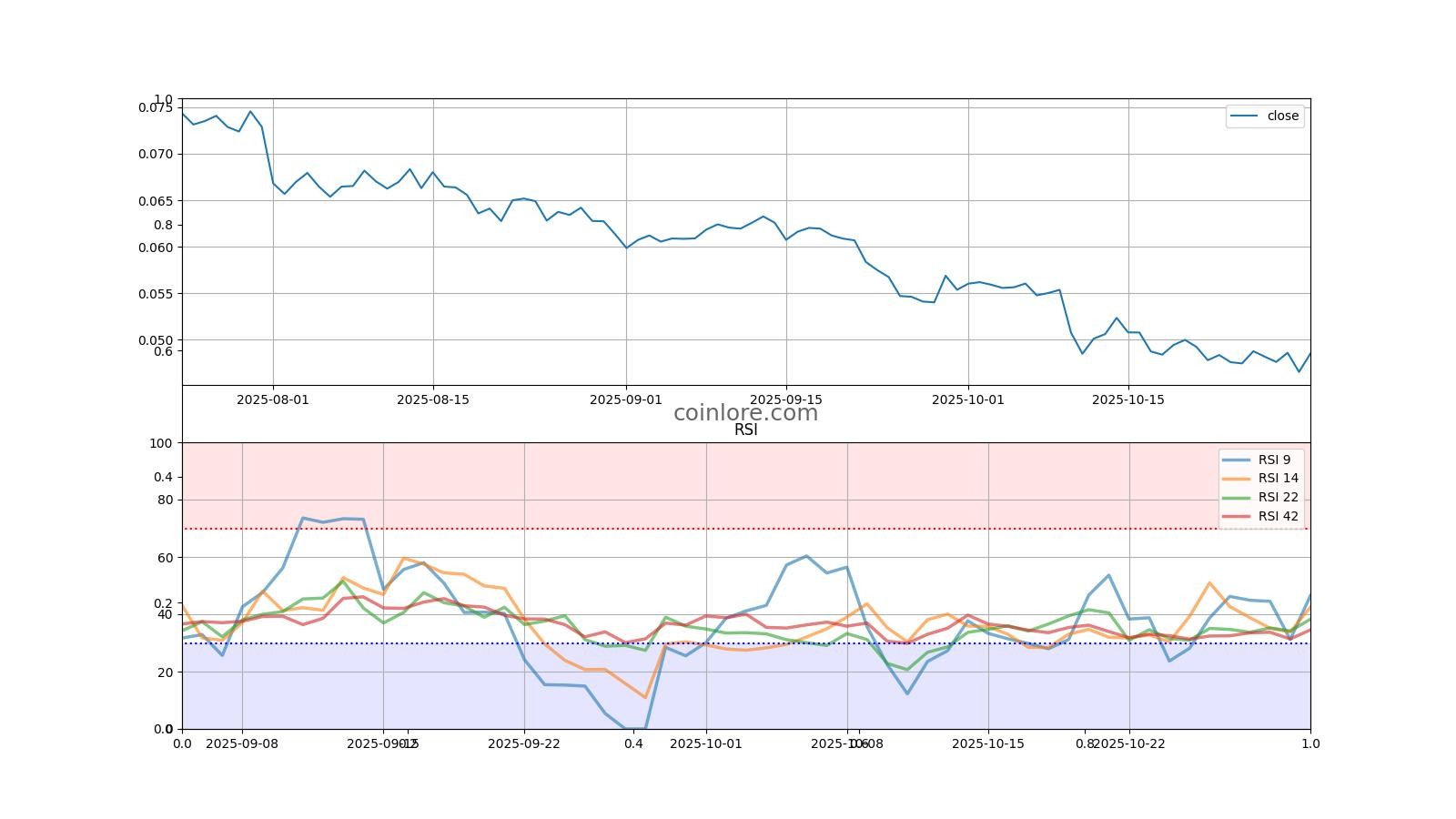 Moss Coin RSI indicator