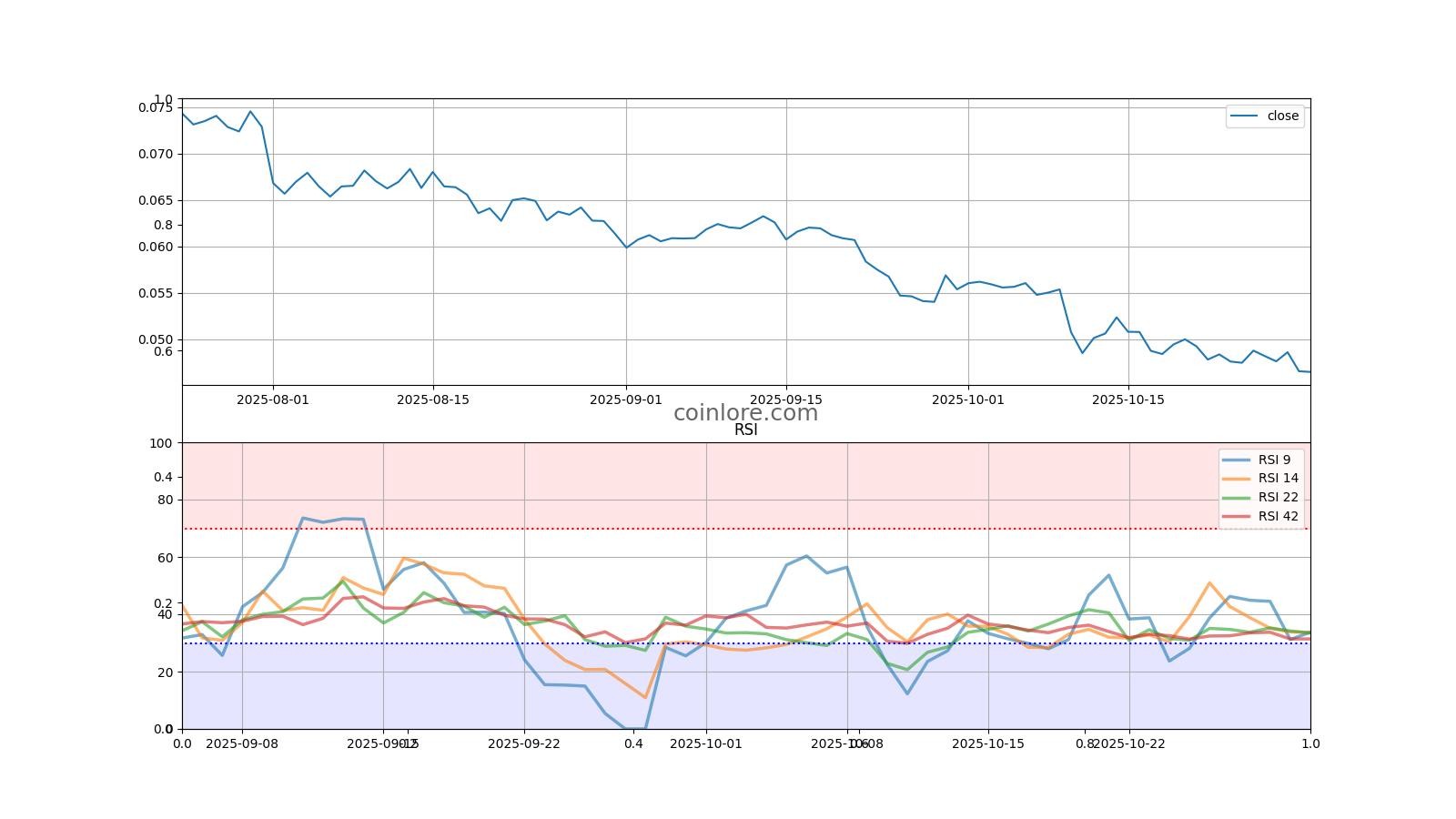 Moss Coin RSI indicator