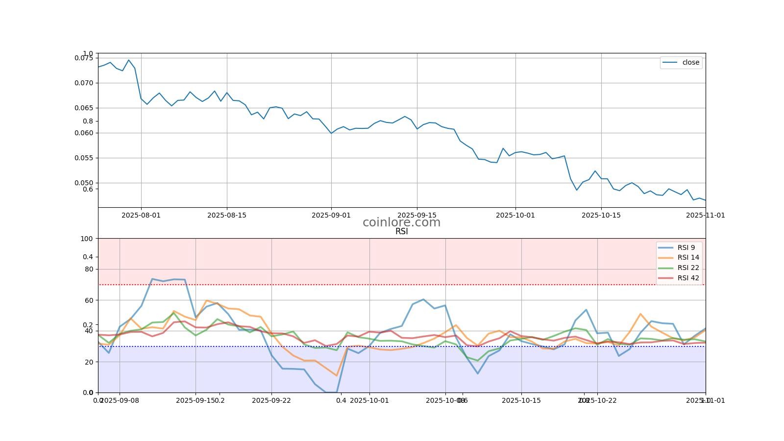 Moss Coin RSI indicator