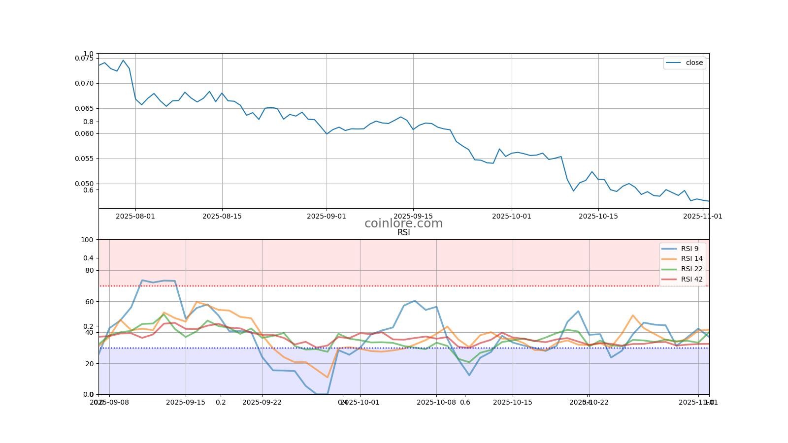 Moss Coin RSI indicator