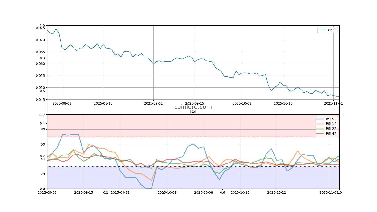Moss Coin RSI indicator
