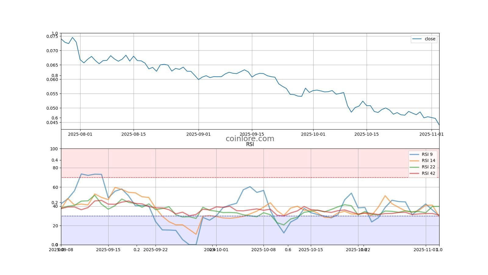 Moss Coin RSI indicator
