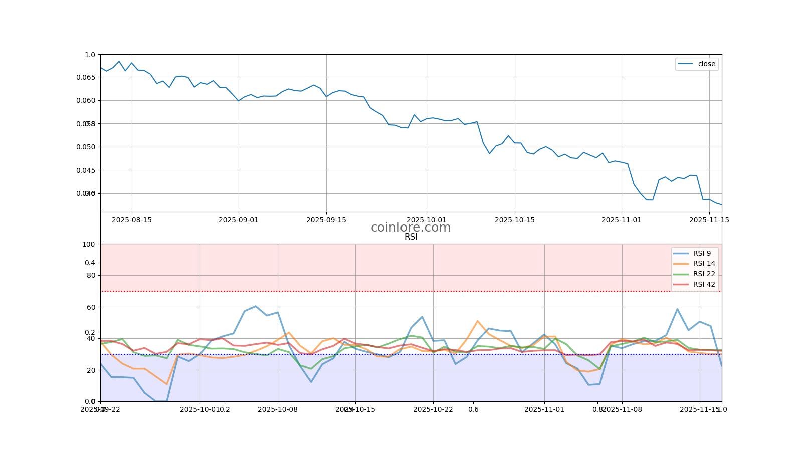 Moss Coin RSI indicator