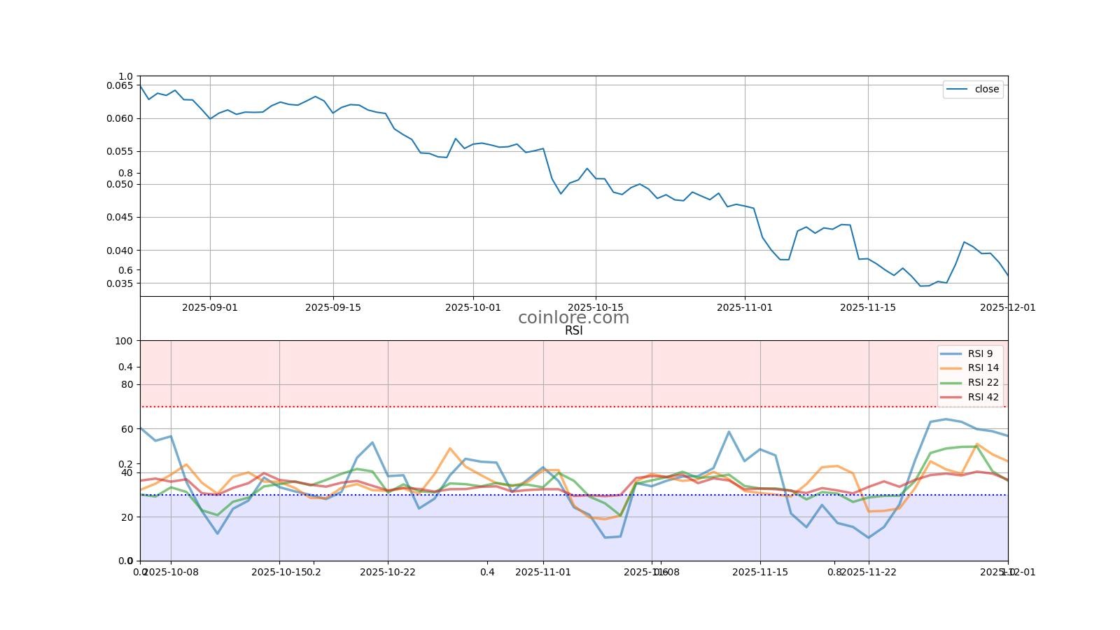 Moss Coin RSI indicator