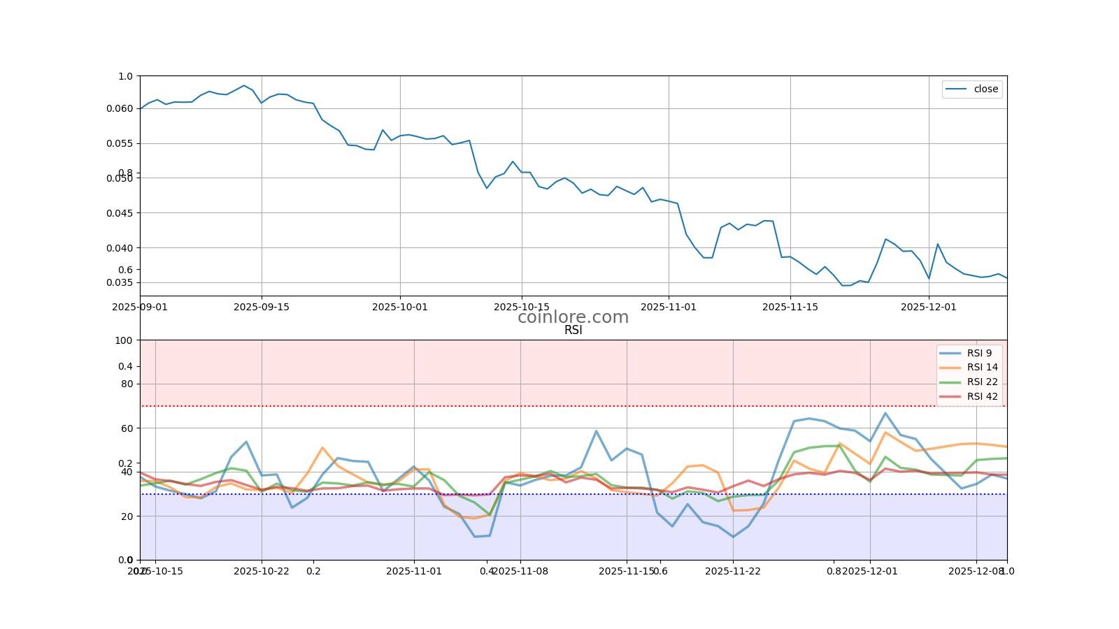 모스코인 RSI indicator