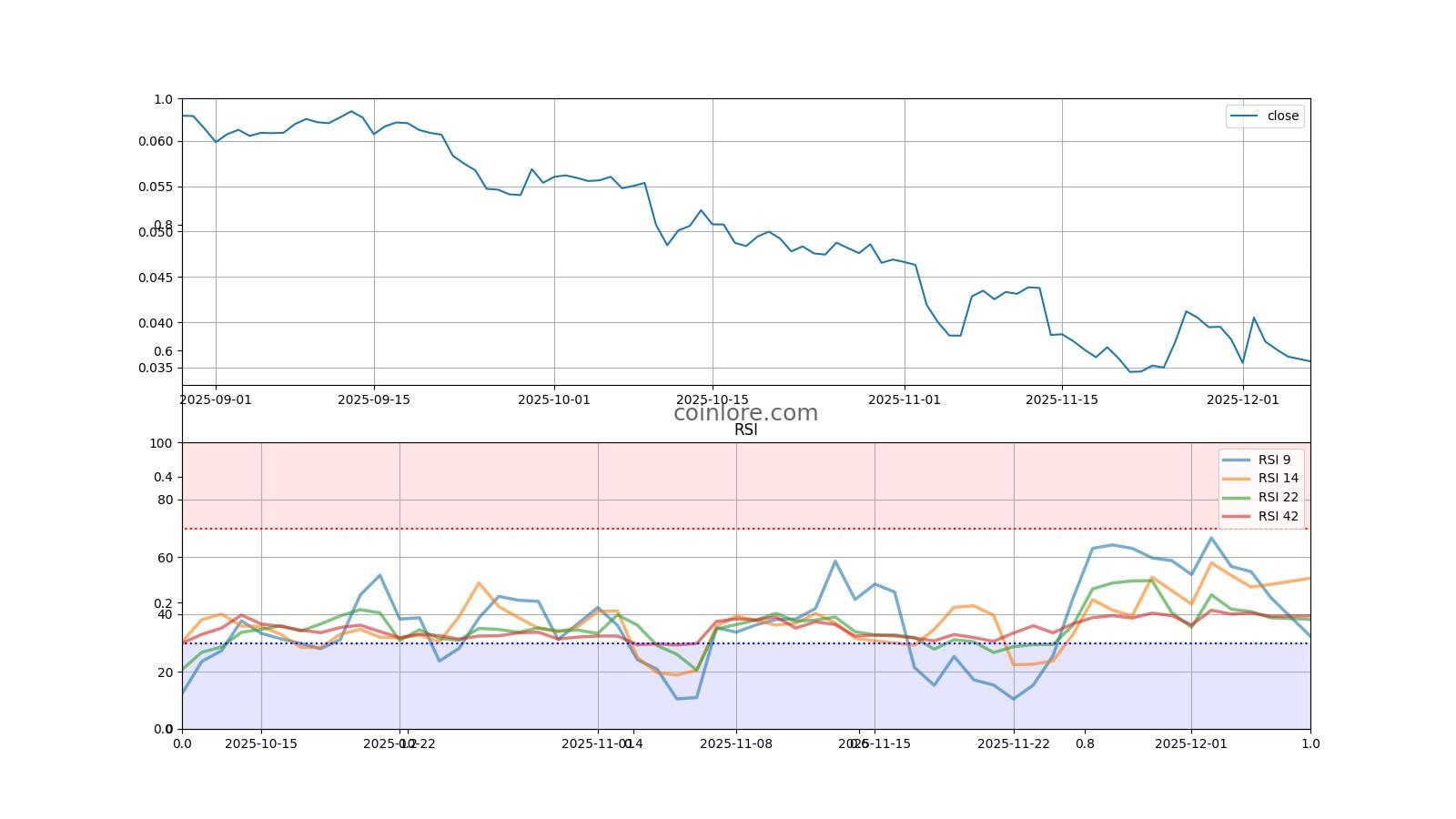 Moss Coin RSI indicator