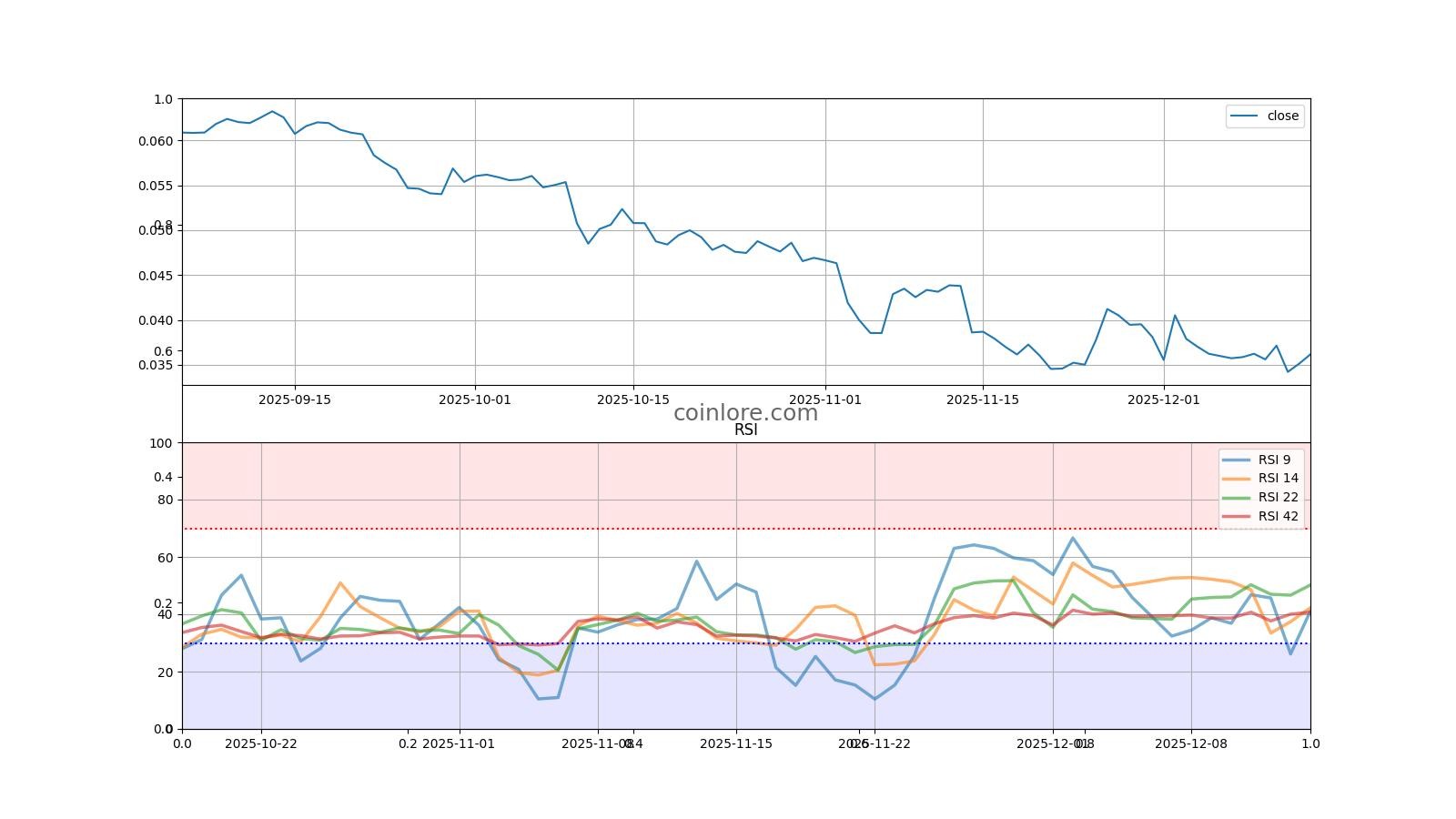 Moss Coin RSI indicator