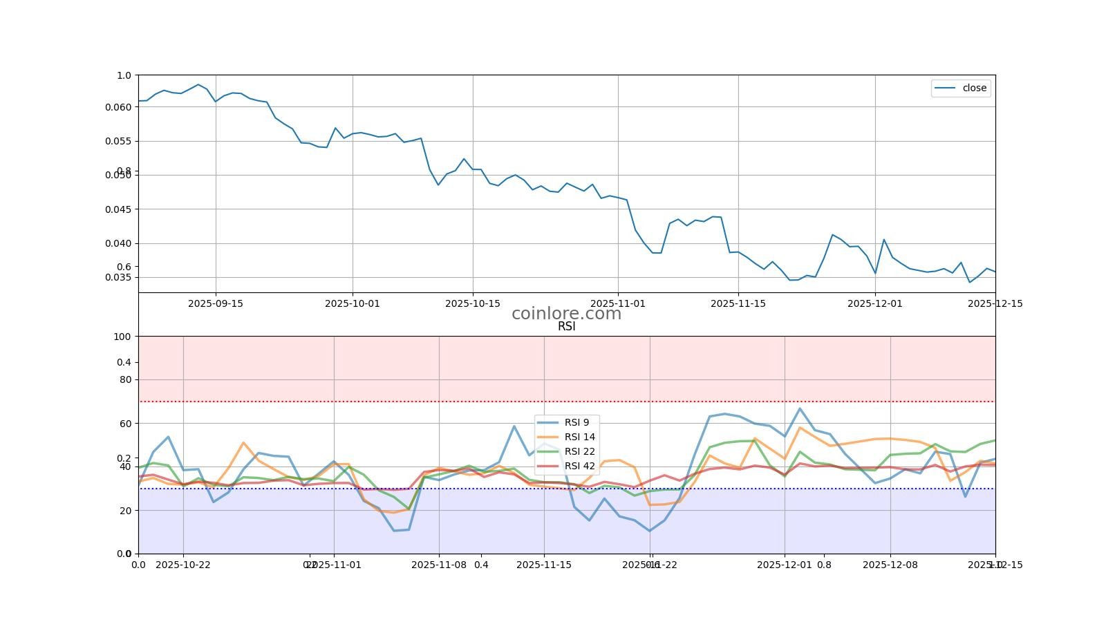 Moss Coin RSI indicator