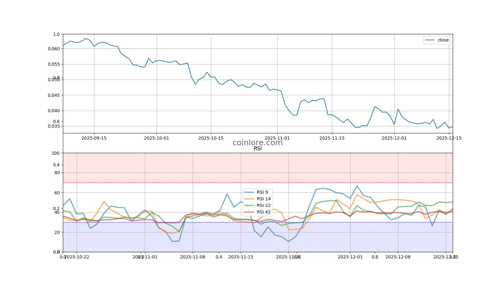 Moss Coin RSI indicator