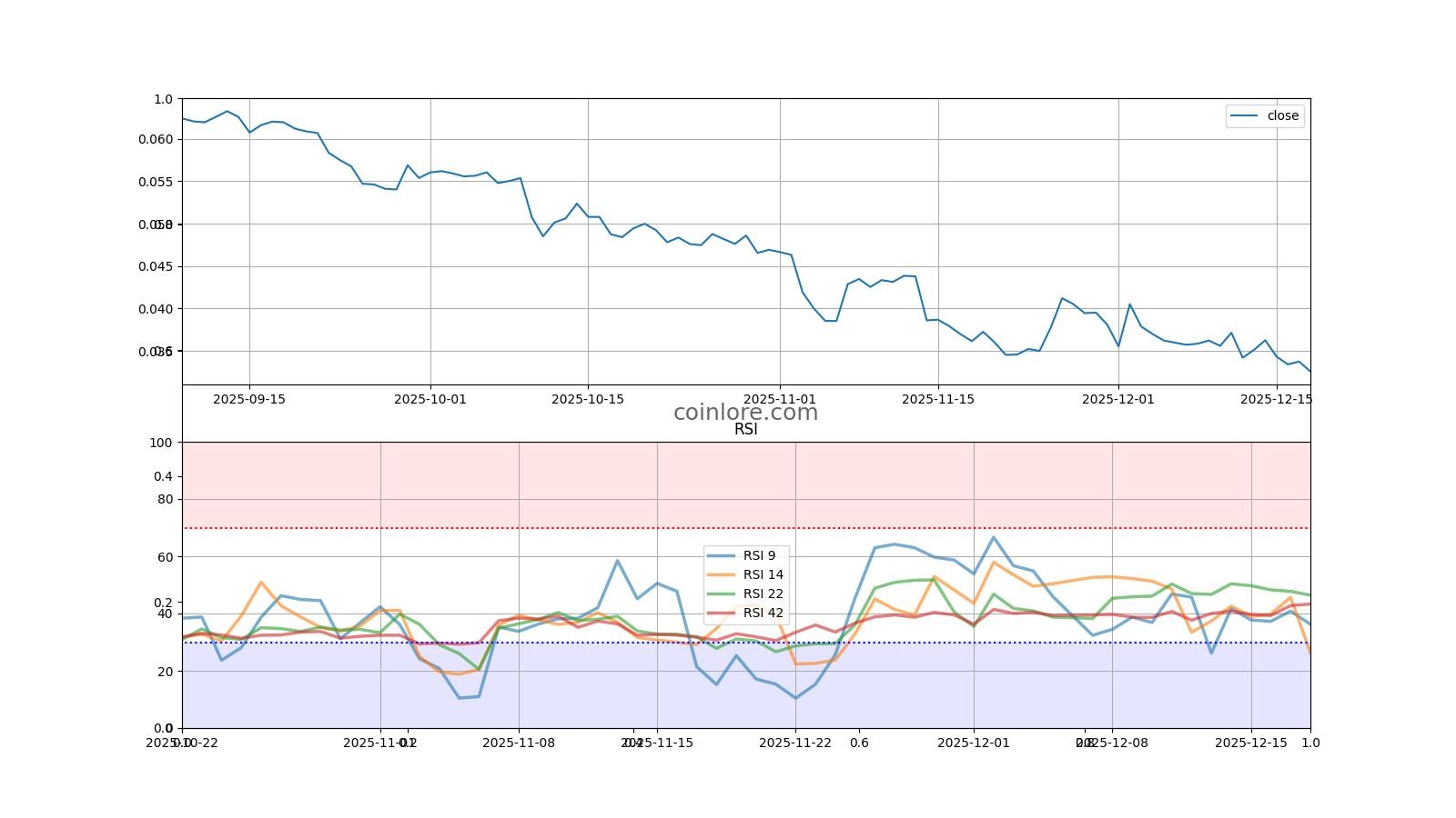 Moss Coin RSI indicator