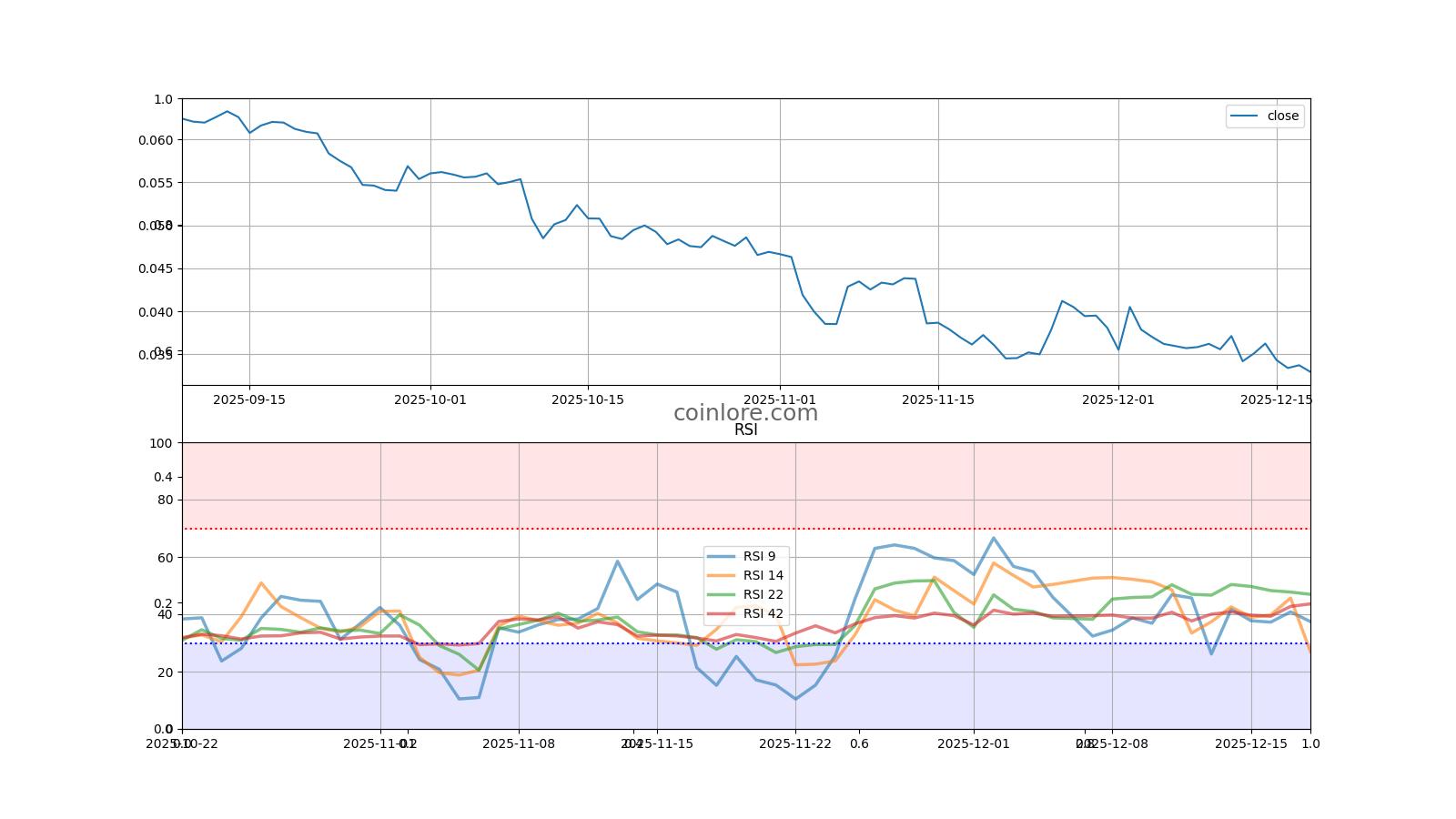 Moss Coin RSI indicator