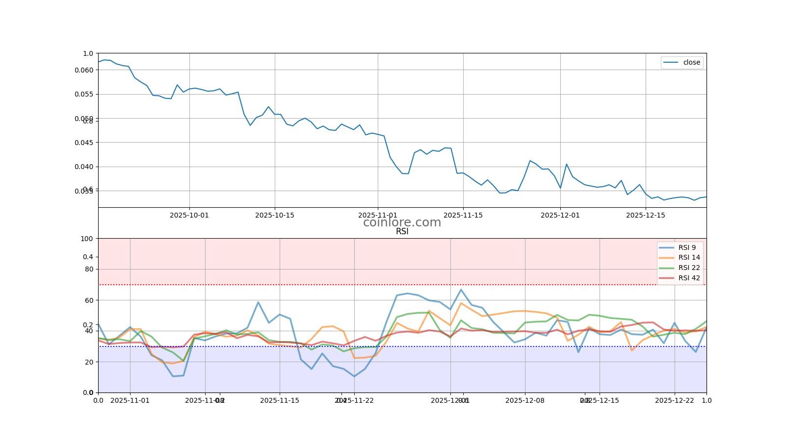 Moss Coin RSI indicator