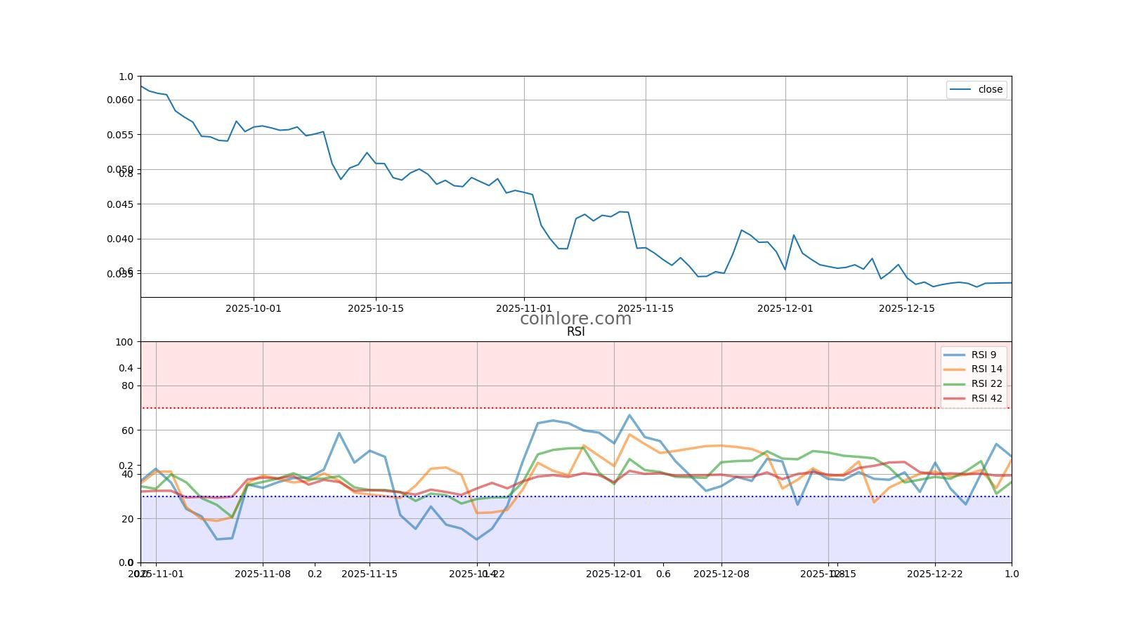 Moss Coin RSI indicator