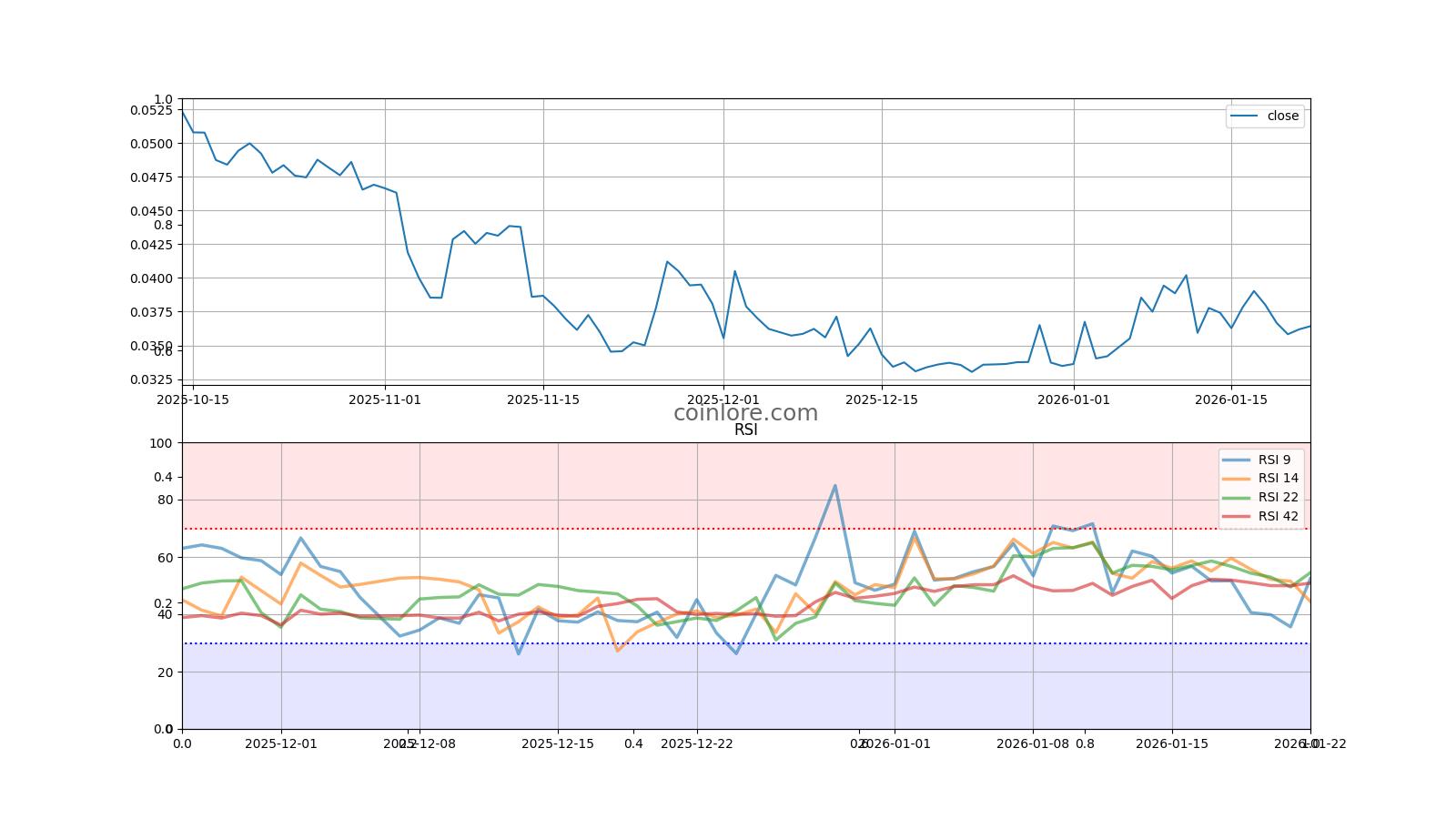 모스코인 RSI indicator