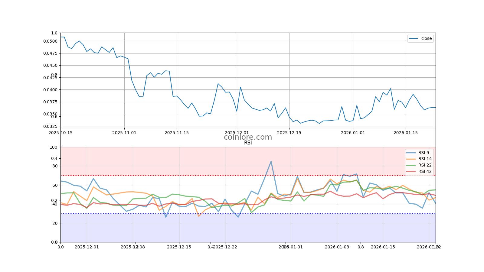 Moss Coin RSI indicator