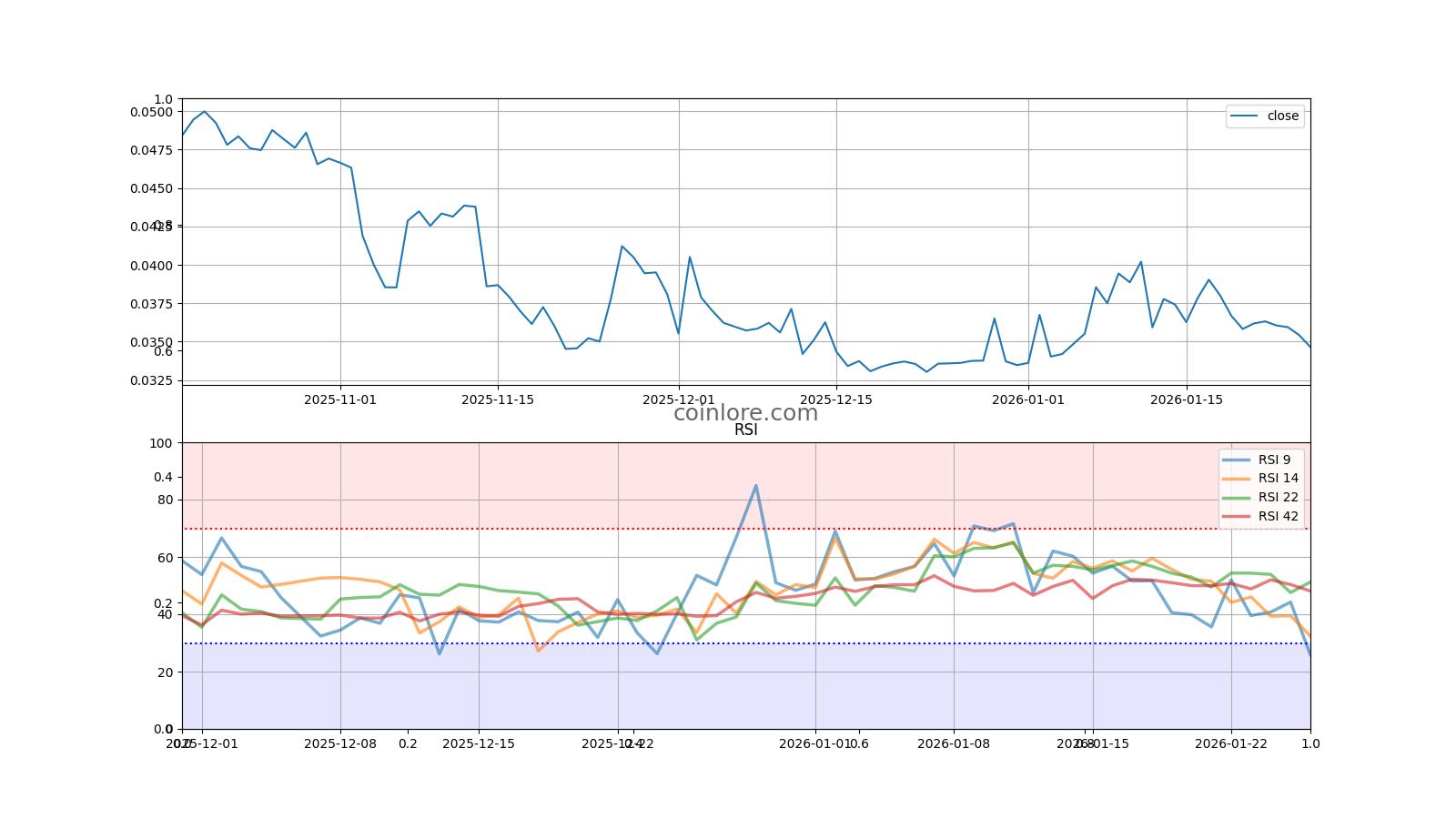 Moss Coin RSI indicator