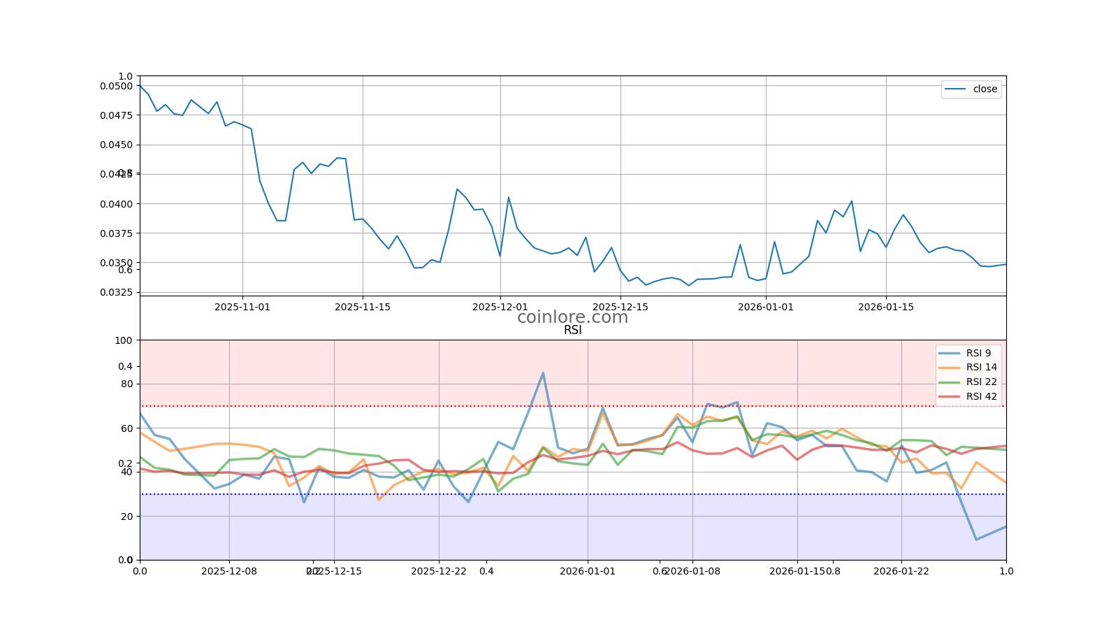 Moss Coin RSI indicator