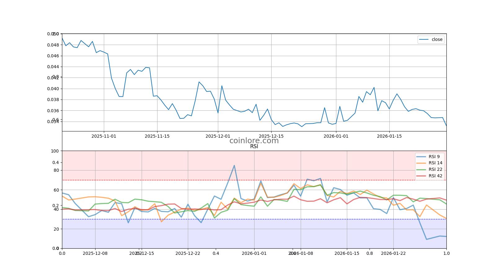 Moss Coin RSI indicator