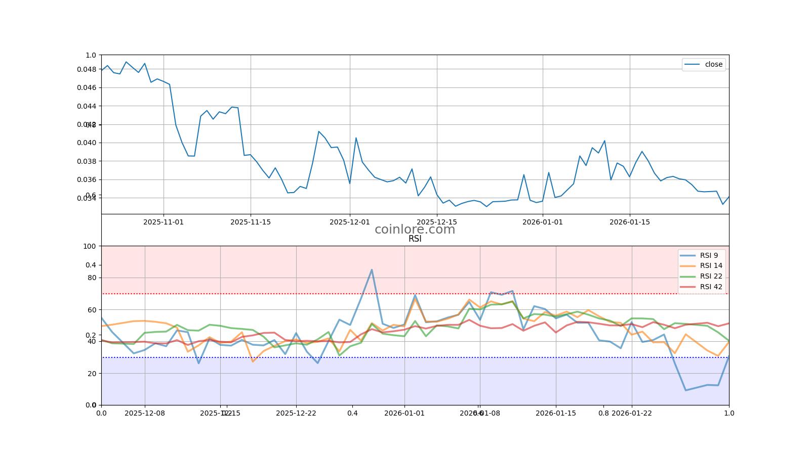 Moss Coin RSI indicator