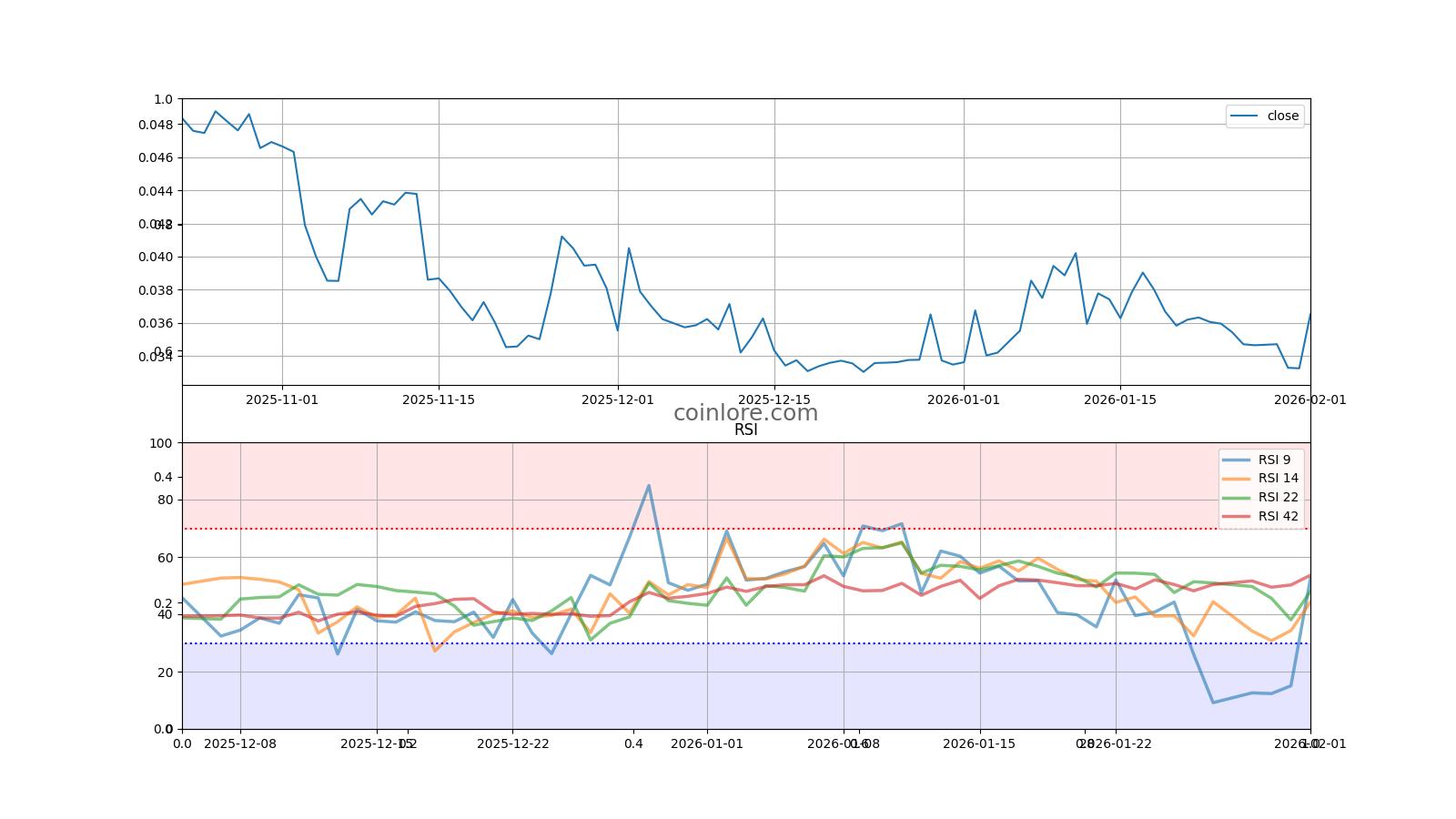 Moss Coin RSI indicator
